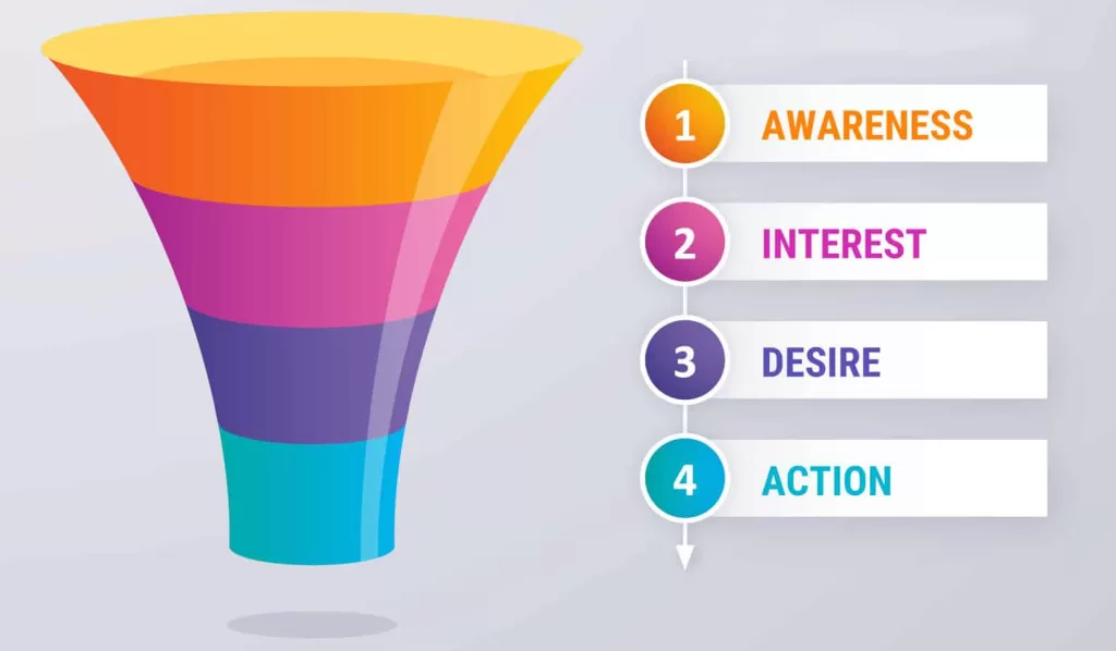 Apa Itu Marketing Funnel: Tahapan dan Cara Kerjanya - Aidee Lab